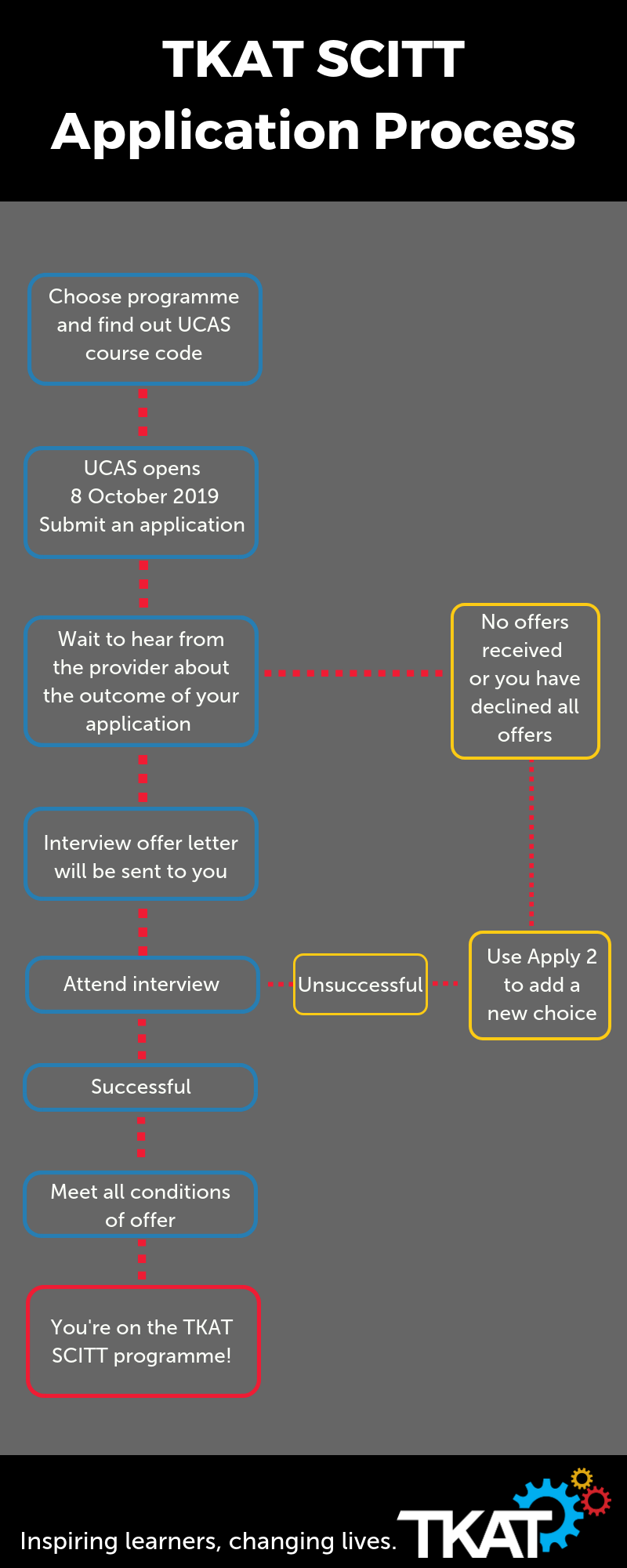 Application Process Overview - TKAT Teacher Training