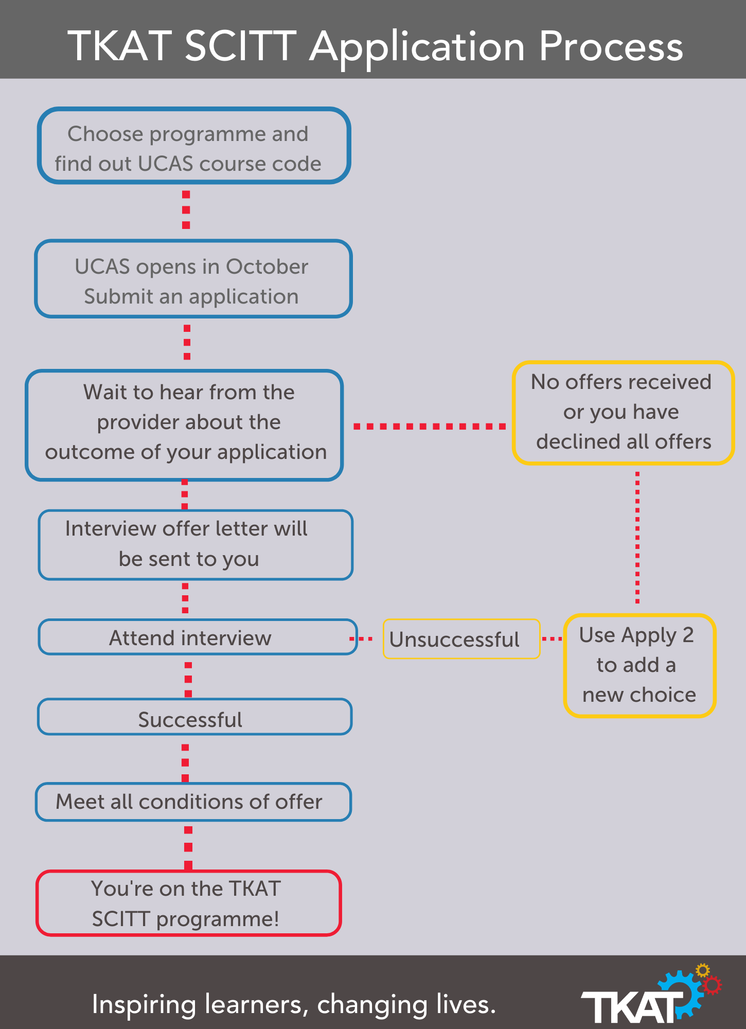 Application Process Overview - TKAT Teacher Training